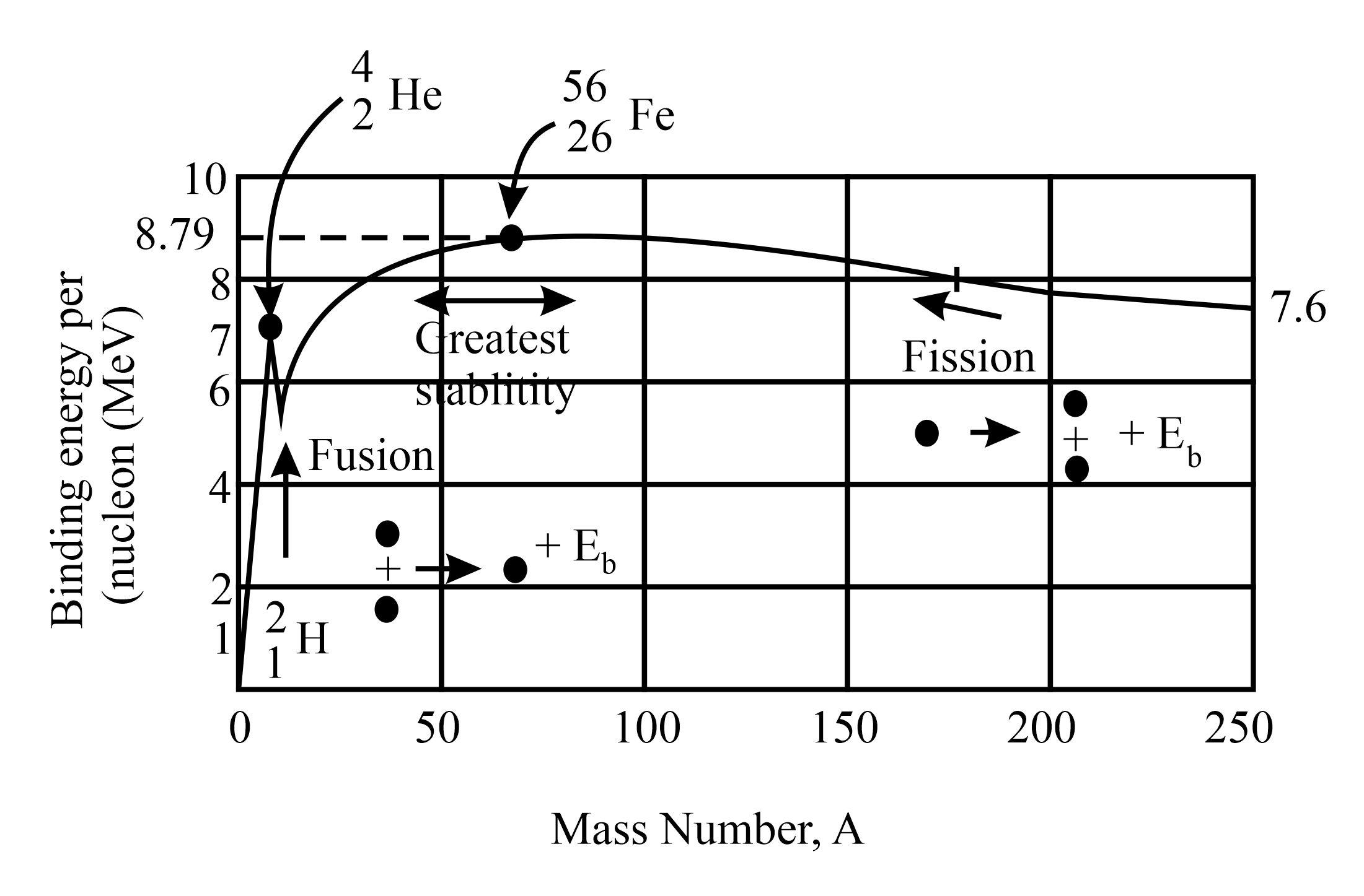 Draw A Graph Showing The Variation Of Binding Energy Per Nucleon Vs