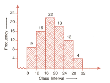 Histogram for Grouped Data Contains Questions With Solutions & Points ...