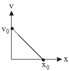 The velocity displacement graph of a particle moving along a straight ...