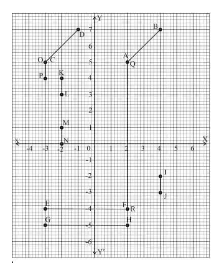 Plot the least six points in the graph sheet each having some of its coordinate equals to5