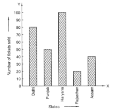 Explain the reading and interpretation of bar graphs