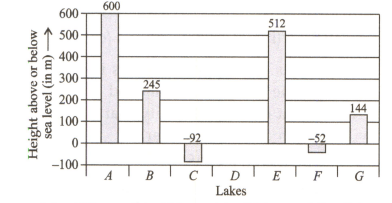 Use of Bar Graphs Contains Questions With Solutions & Points To Remember
