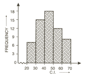 Histogram for Grouped Data Contains Questions With Solutions & Points ...