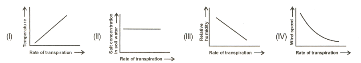 The cohesiontension transpiration pull model given by Dixon and Jolly ...