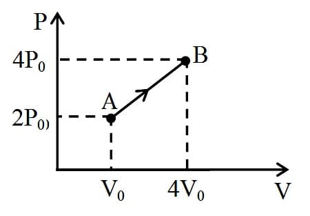 A graph of pressure P against volume V of an ideal gas undergoing an ...