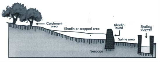 Draw and label the water harvesting setting of the Khadin system