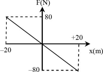 Two springs have respective force containk1andk2Both are stretched till their elastic potential ...