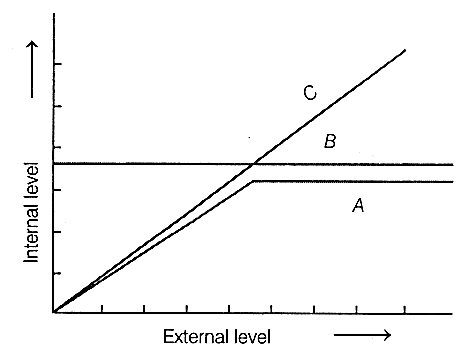 Bellshaped age pyramid indicates that