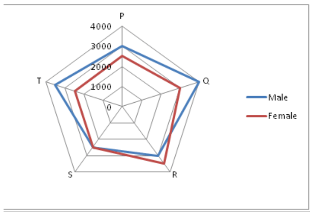 Radar Graphs Contains Questions With Solutions & Points To Remember