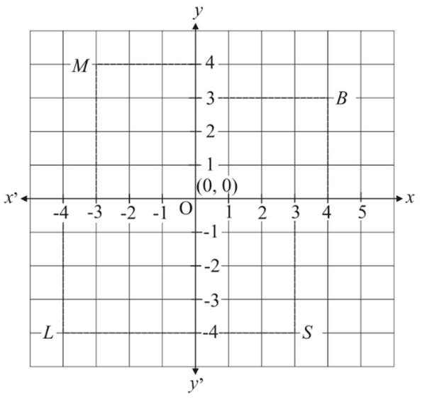 The ordinate of every point on Xaxis is