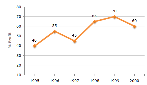 Line Graphs Contains Questions With Solutions & Points To Remember