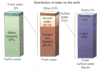 Two types of natural sources of freshwater are available on the earth