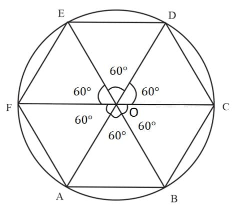Each side of a regular hexagon inscribed in a circle subtends an angle of60at the centre and is ...