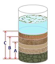 Soil Types Contains Questions With Solutions & Points To Remember
