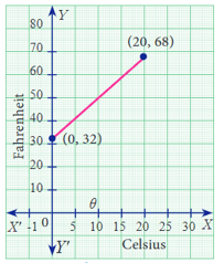 Calculate the slope and y intercept of the straight line 8x7y60