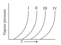 Vapour Pressure of Liquid Solutions Contains Questions With Solutions ...