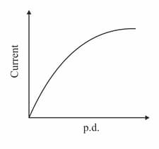Many resistors are described as ohmic Sketch the shape of the ...