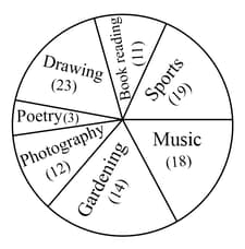 In A Graphical Representation Of Data The Largest Numerical Value Is 4
