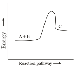 Changing the Position of Equilibrium Contains Questions With Solutions & Points To Remember