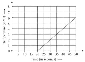 What type of graph shows relationship between two variables