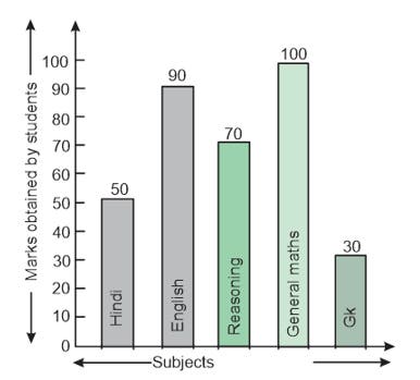 Reading a Bar Graph Contains Questions With Solutions & Points To Remember