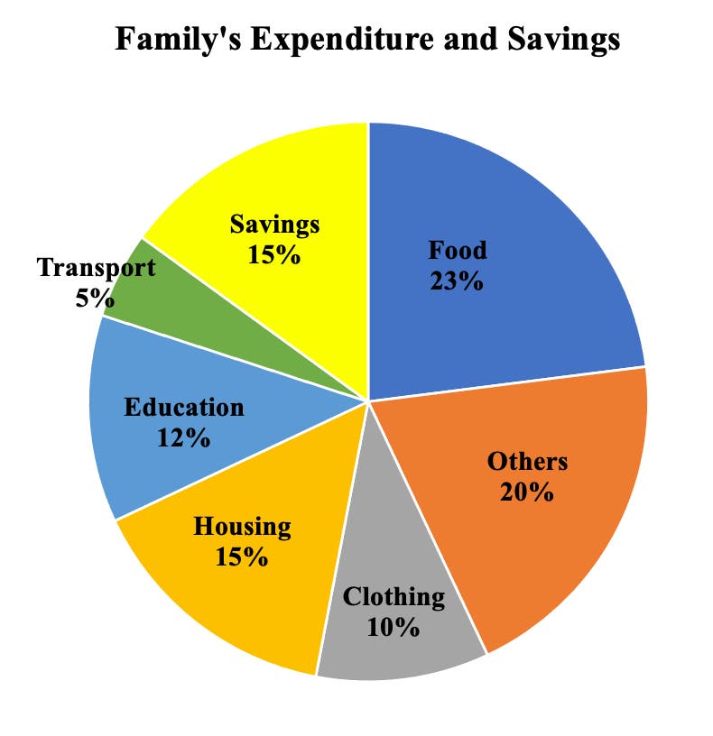 Housing Spending Pie Chart