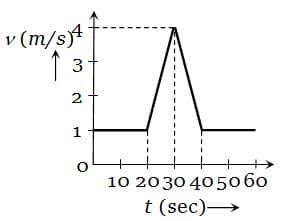 Distance-Time Graph of Uniform Motion Contains Questions With Solutions ...