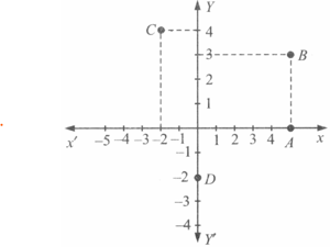 The point at which the two coordinate axes meet is called the