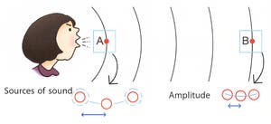 Frequency and Amplitude of a Sound Wave Contains Questions With ...