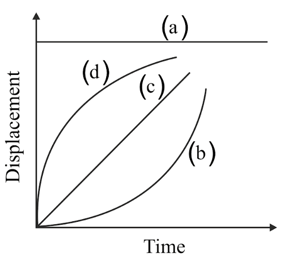 Graphical Representation of Motion Contains Questions With Solutions ...