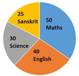 Pie Charts Contains Questions With Solutions & Points To Remember
