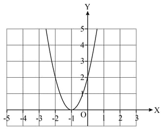 Use what you know about transformations of functions from fxto afx to ...