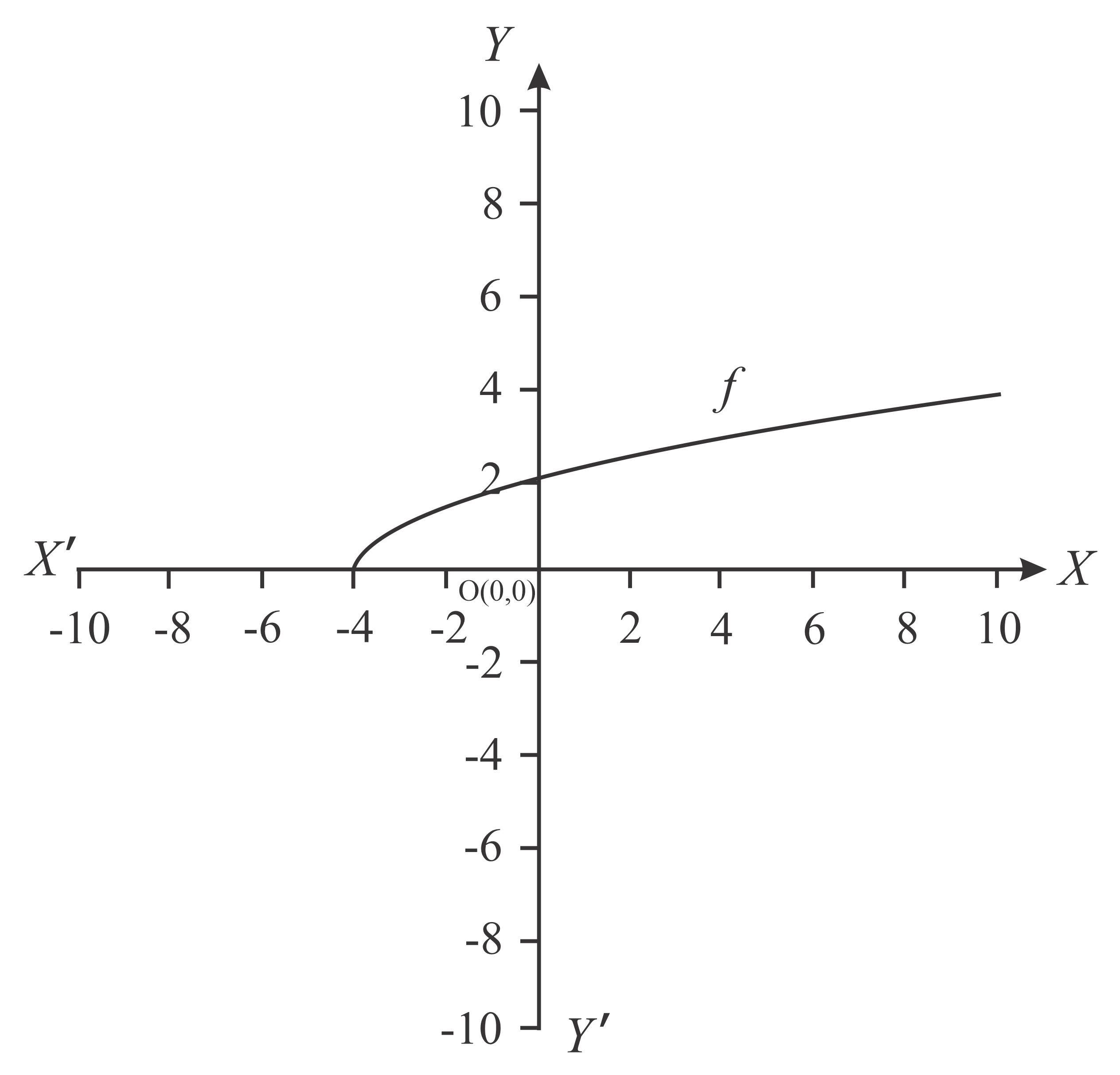Inverse Functions Contains Questions With Solutions & Points To Remember