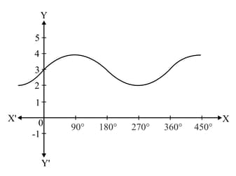The Sine and Cosine Curves Contains Questions With Solutions & Points ...