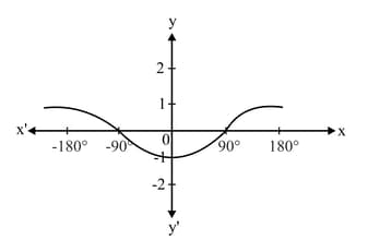 The Sine and Cosine Curves Contains Questions With Solutions & Points ...