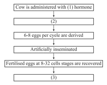 Multiple ovulation embryo transfer technology is related to