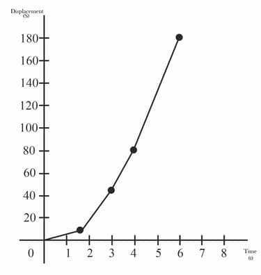 Graphs Contains Questions With Solutions & Points To Remember
