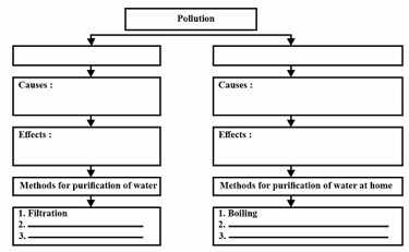 Explain the various ways of purifying water and removing soluble and ...