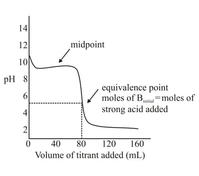 How Do pH Curves Help Us to Visualize the Chemistry of an Acid-base ...