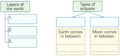 Explain the solar and lunar eclipses using welllabelled diagrams