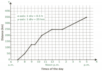 Linear Graphs Contains Questions With Solutions & Points To Remember