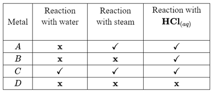 Magnesium reacts with steam to form magnesium oxideand a gasDescribe a ...