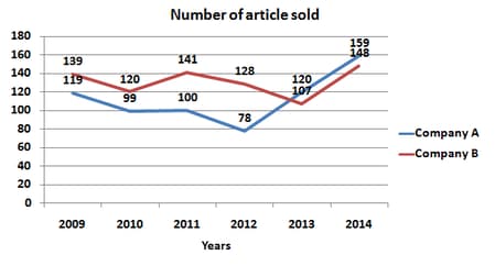Line Graphs Contains Questions With Solutions & Points To Remember