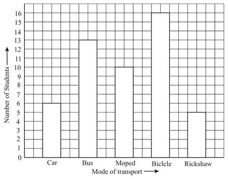 S K Khanuja solutions for Tryout Maths A book on Mental Maths Bar Graph ...
