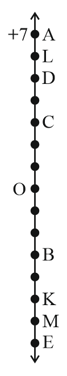 Draw the number line Represent the integer 9 on it
