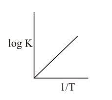 Which of the following curves between logK and 1T is correct for an ...