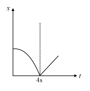 An object at rest at the origin begins to move in the x direction with ...