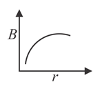 Which one of the following graphs shows the variation of magnetic ...