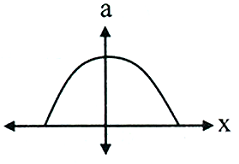 The variation of acceleration a and displacement x of the particle executing SHM is indicated by ...