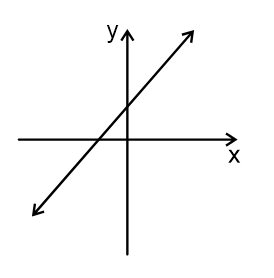 Identify the graph the one whichis the graph ofa linear equation in one ...